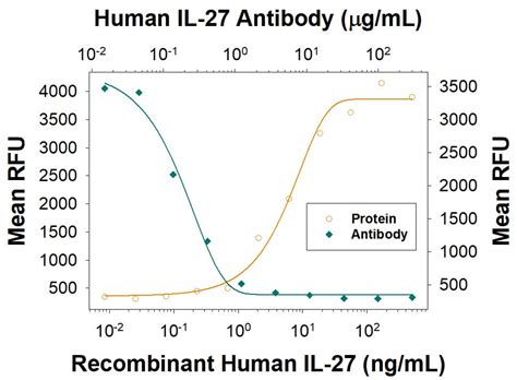 Human Il 27 Antibody Af2526 Bio Techne