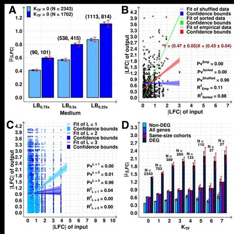 Genome Wide Propagation Of The Effects Of Shifting Rnap In The Tfn A Download Scientific