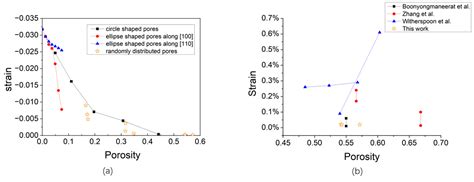 Phase Field Simulations Of Microstructures In Porous Ferromagnetic