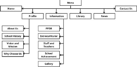 Menu Hierarchy Diagram Of Sd Hang Tuah 7 Surabaya Website Download