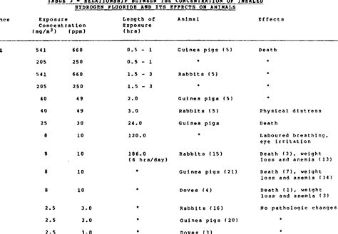 Table 3 From Toxicity Levels To Humans During Acute Exposure To