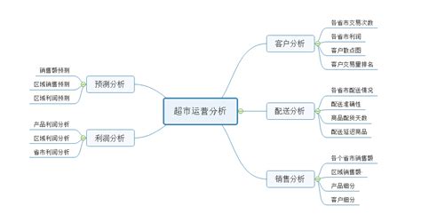 Tableau超市案例分析tableau数据分析报告案例 Csdn博客