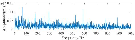 Feature Extraction Of Bearing Weak Fault Based On Sparse Coding Theory And Adaptive Ewt