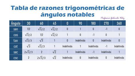 Tabla De Razones Trigonométricas De ángulos Notables Razones