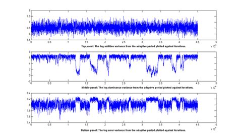 The Logarithm Of The Variance Components For The Bimodal Dataset Download Scientific Diagram
