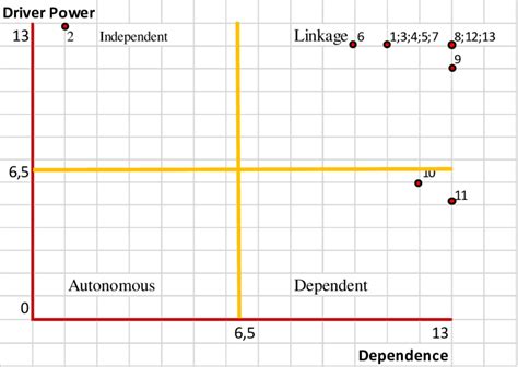 The Driving Power Dependence Diagram Of Management Constraints In The