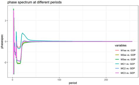 Phase Differences With All Periods Download Scientific Diagram