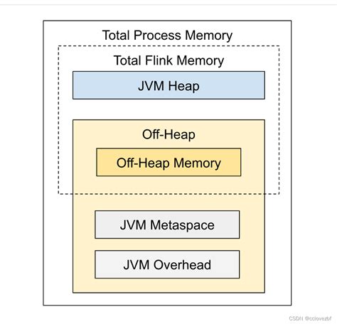 Flink内存参数配置学习flink 内存配置 Csdn博客