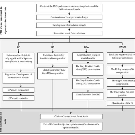 The Major Steps Of The Fms Optimization Approach With Multiple Download Scientific Diagram
