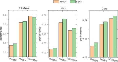 Figure 1 From Self Supervised Signed Graph Attention Network For Social