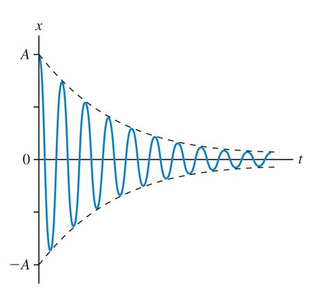 Pgfplots Wave Under Exponential Decay Curves Tex Latex Stack Exchange