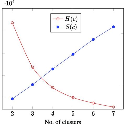 Clustering Metrics For Lack Of Homogeneity And Separation Download