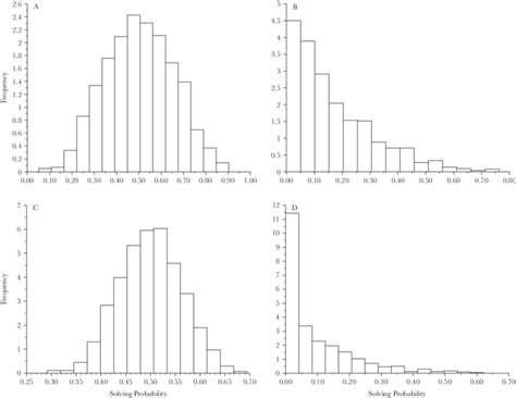 Histogram Of The Distribution Of Problem Solving Propensity Within A Download Scientific Histogram Of The Distribution Of Problem Solving Propensity Within A Download Scientific