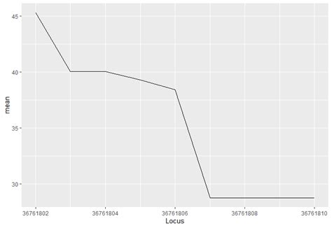 Group An R Dataframe By Genomic Coordinates To Plot Mean Coverage Per Base Stack Overflow