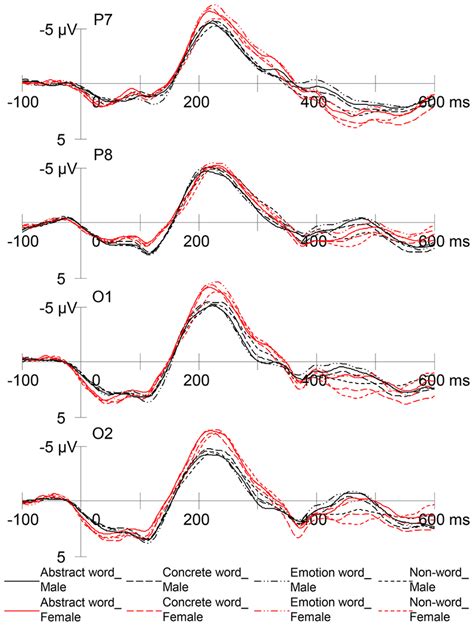 Grand Mean Rp Waveforms Of Male And Female Participants In Response To Download Scientific