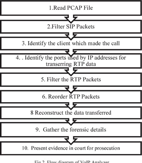 Figure 4 From Forensic Investigation Framework For Voip Protocol Semantic Scholar
