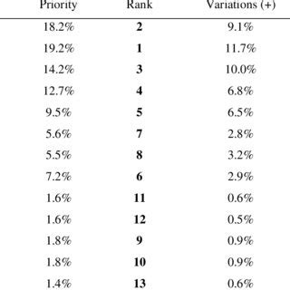 Priority Rankings Of Criteria Download Scientific Diagram