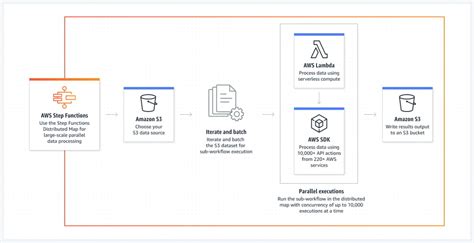 aws lambdaで大きなデータを扱う方法 genspark
