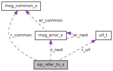 Sip Sip Refer To S Struct Reference