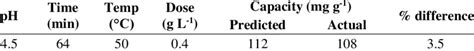 Optimized Values Of Variables For The Preparation Of Activation Carbon