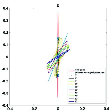 Experimental Lissajous Figures Produced From An Elliptical Fit Of The