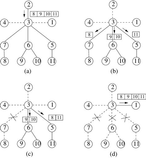 oxcast with deflection routing a a multicast burst from source 2 to