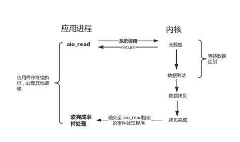 异步网络模型 Csdn博客