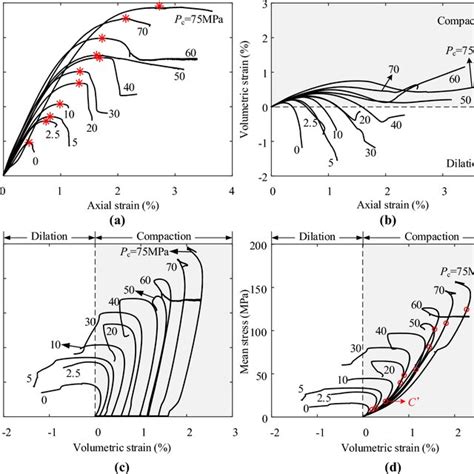 Triaxial Compressive Stress‒strain Curves Of The Medium Porosity