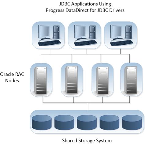 Oracle Rac Jdbc Connection String Example Tutorial