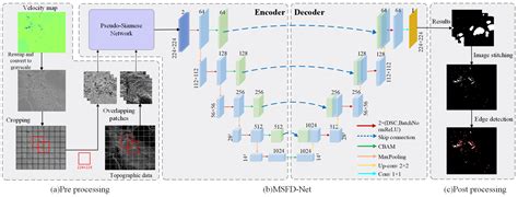 Sensors Free Full Text A Deep Learning Based Algorithm For Landslide Detection Over Wide