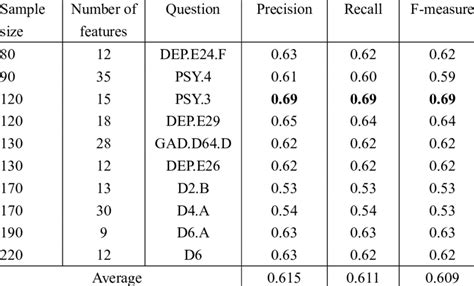 results of classification after dimension reduction download