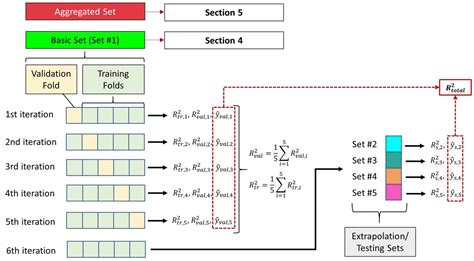 A Trip Based Data Driven Model For Predicting Battery Energy Consumption Of Electric City Buses