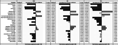 Results Of Regression Models For Indices I2m2 Ibd2007 And Ipr The