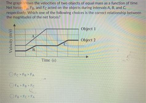 Solved The Graph Shows The Velocities Of Two Objects Of