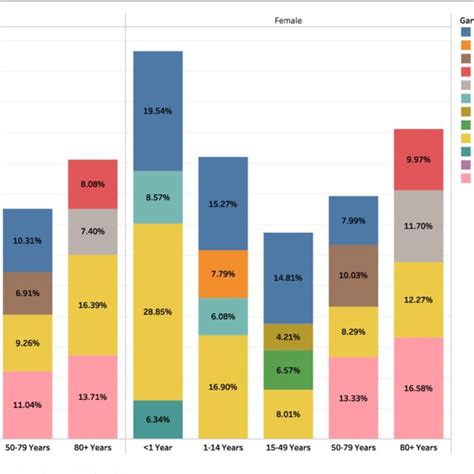 Stacked Bar Chart Of The Top Four Garbage Codes By Percentage Of All