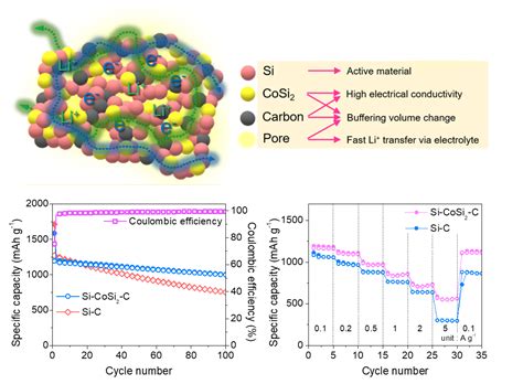 Scalable Synthesis And Electrochemical Properties Of Porous Si Cosi2 C Composites As An Anode