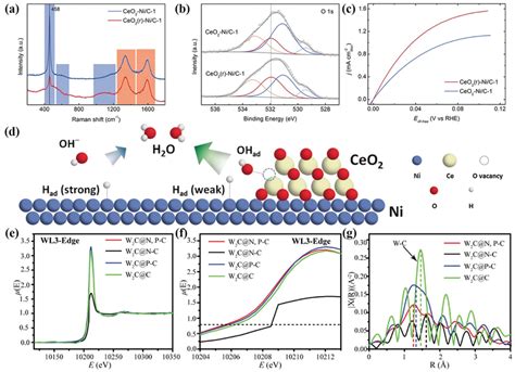 A Raman Spectra Of Ceo2‐nic‐1 And Ceo2r‐nic‐1 B O 1s Xps Spectra