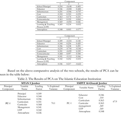 factor rotation using varimax method on the pca data at smpit