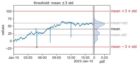 Time Series Analysis 18 Outlier Identification