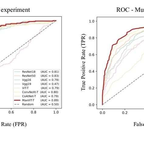 Roc Curves Of The Compared Models For The Binary A And Multi Class