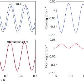 Sine Wave Tracking Curve And Position Pointing Error Download Scientific Diagram
