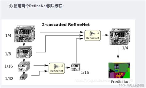 附代码 Refinenetrefinenet代码 Csdn博客