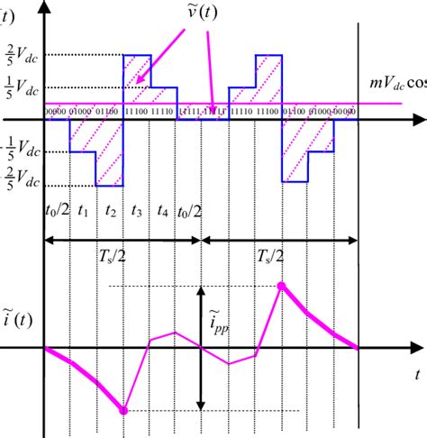 Output Voltage And Current Ripple In One Switching Period For Sector Download Scientific
