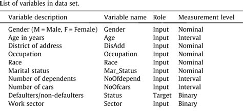 Table 1 From Using Data Mining To Improve Assessment Of Credit