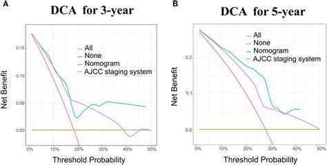 Dca For The Nomogram And Ajcc Staging System In The Validation Cohort