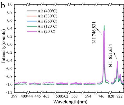 Comparison Of Libs Spectra With Different Atmosphere And Temperature Download Scientific