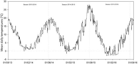 Soil Temperatures Recorded By Data Loggers Mean Daily Temperatures In Soil Temperatures Recorded By Data Loggers Mean Daily Temperatures In