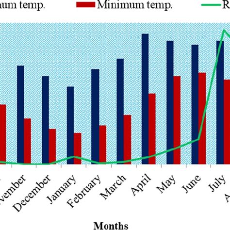 Meteorological Data Of Study Site Download Scientific Diagram