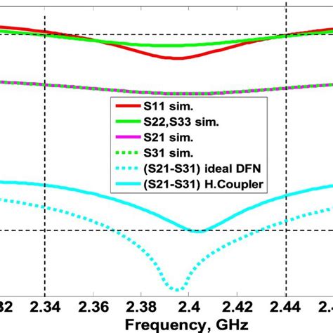 The Simulated Impedance Matching S11 S22 S33 And Interport Rf